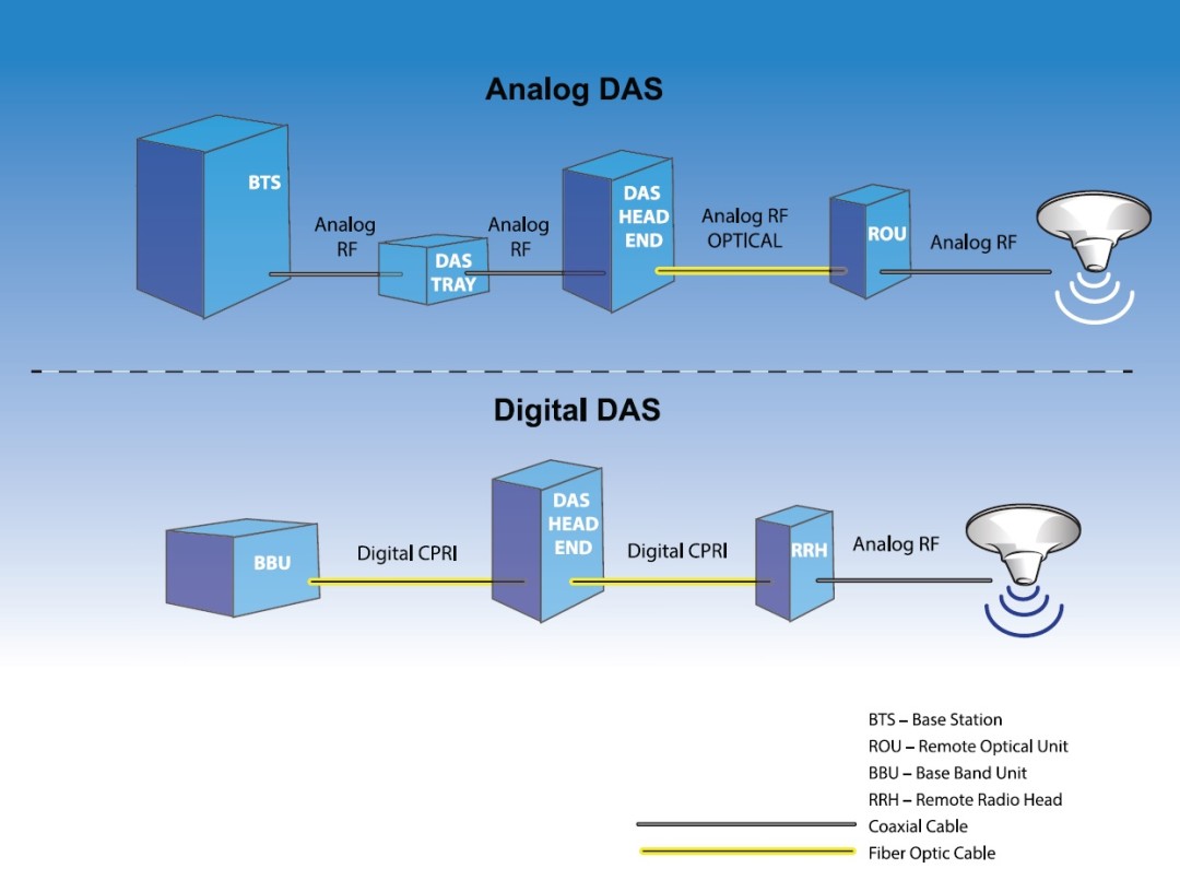 DASpedia | Analog or Digital DAS System